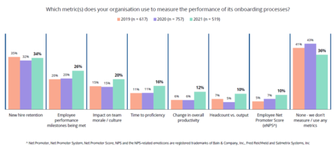 Understanding the onboarding metrics that matter - Employee Onboarding ...